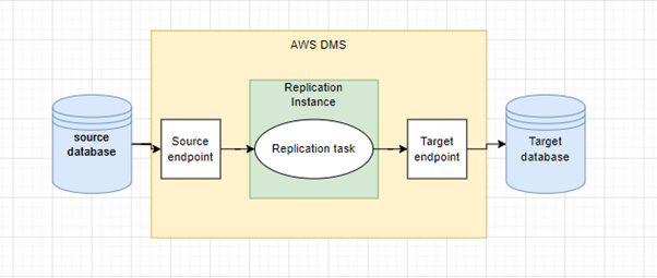 AWS Database Migration / Blogs / Perficient