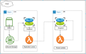 Securing Your Data: Amazon Data Lifecycle Manager / Blogs / Perficient