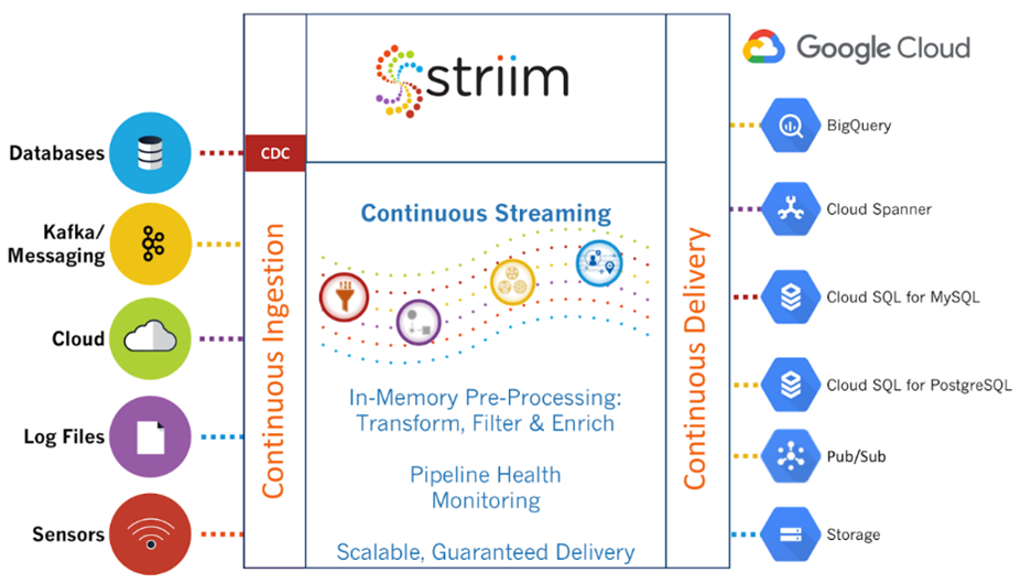 How to Migrate Data to Cloud Spanner using Striim