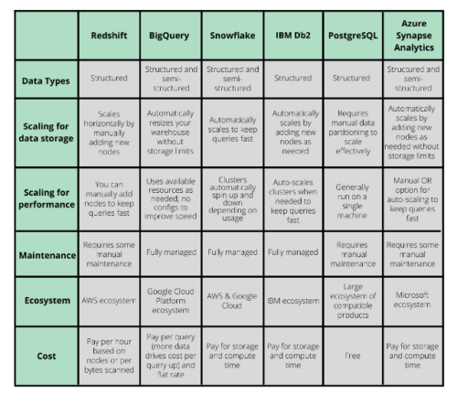 Data Warehouses : What They Are and How to Choose