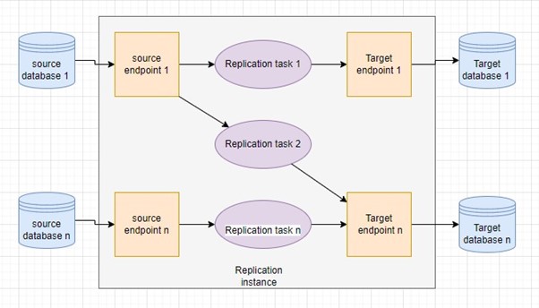 AWS Database Migration / Blogs / Perficient