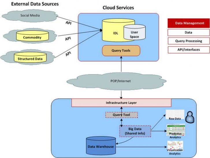 Making Big Data Architecture Decisions / Blogs / Perficient