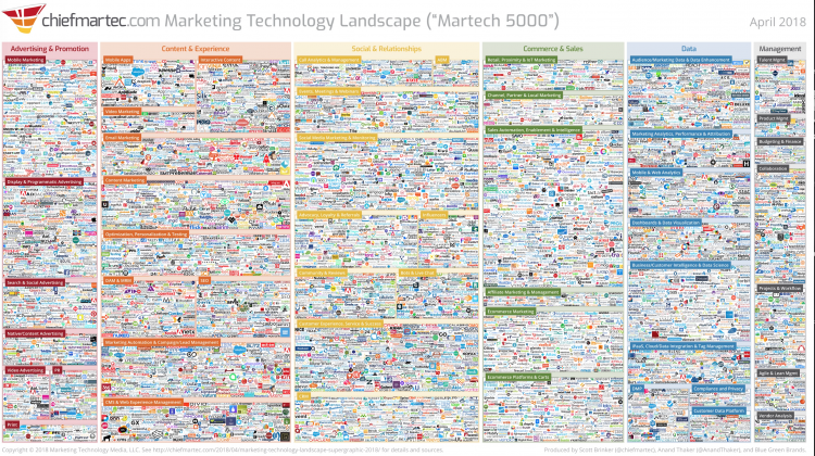 The 2018 MarTech Landscape is Here / Blogs / Perficient