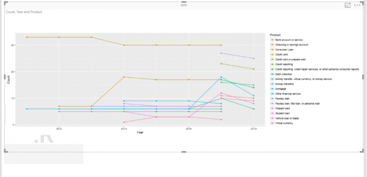 Multiple Axis Line Chart in Power BI / Blogs / Perficient