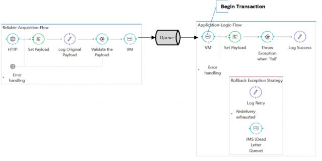 Ensuring Reliable Message Delivery in MuleSoft Applications / Blogs ...