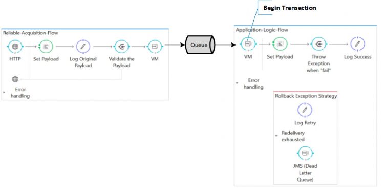 Ensuring Reliable Message Delivery in MuleSoft Applications / Blogs ...