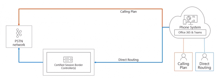 Direct Routing for Microsoft Teams Deep Dive: Part 1 / Blogs / Perficient