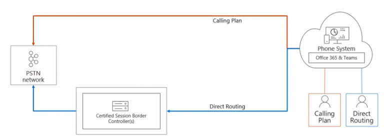 Direct Routing for Microsoft Teams Deep Dive: Part 1 / Blogs / Perficient