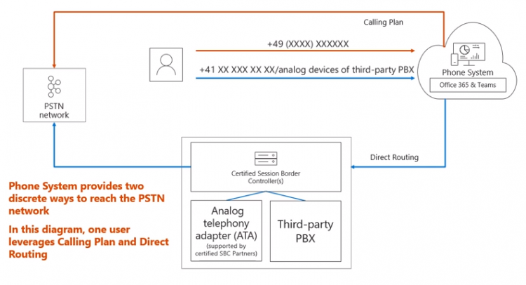 Direct Routing for Microsoft Teams Deep Dive: Part 1 / Blogs / Perficient