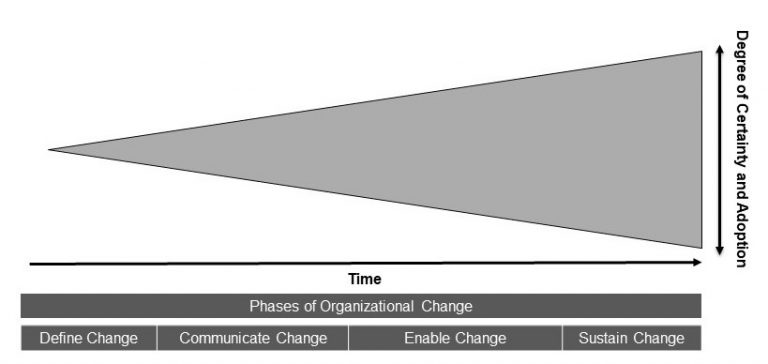 Cones of Uncertainty and Certainty and Organizational Change / Blogs ...