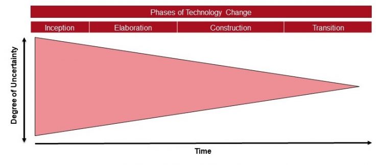 Cones of Uncertainty and Certainty and Organizational Change / Blogs ...