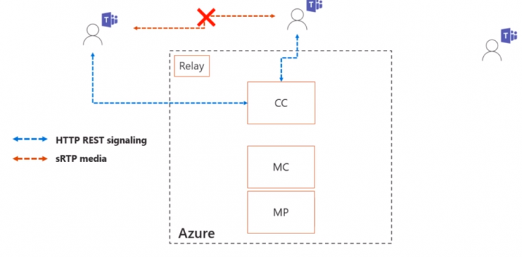 Direct Routing for Microsoft Teams Deep Dive: Part 1 / Blogs / Perficient
