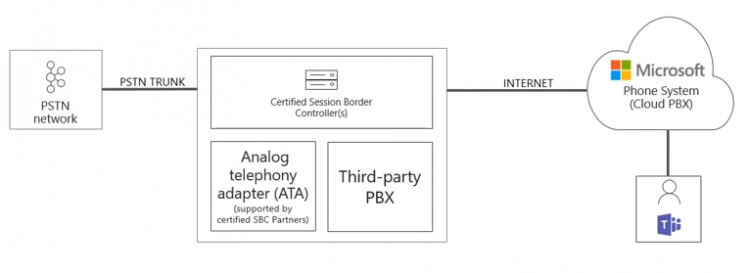 Direct Routing for Microsoft Teams Deep Dive: Part 1 / Blogs / Perficient