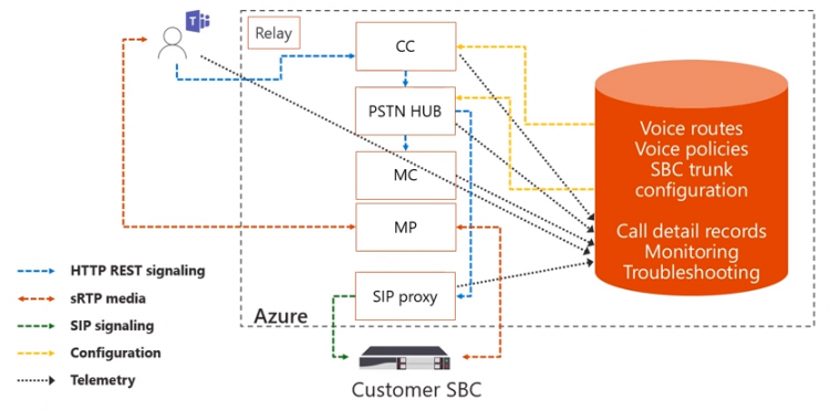Direct Routing for Microsoft Teams Deep Dive: Part 2 / Blogs / Perficient