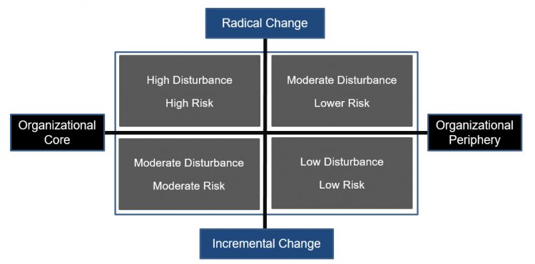 Tools to Calibrate the Need for Organizational Change Management ...