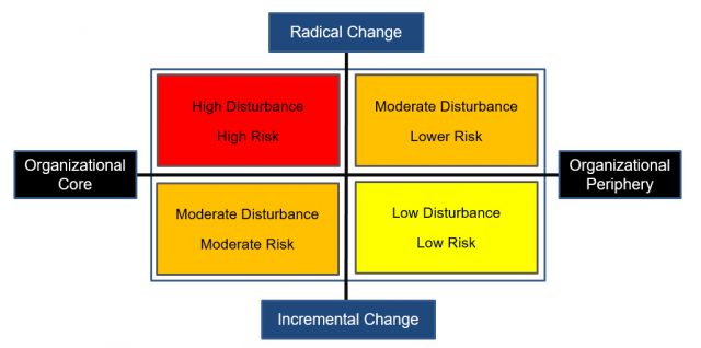 Tools to Calibrate the Need for Organizational Change Management ...