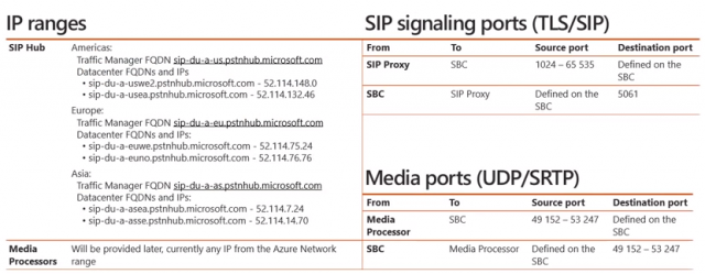 Direct Routing for Microsoft Teams Deep Dive: Part 3 / Blogs / Perficient