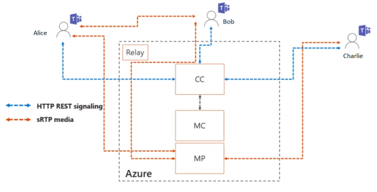 Direct Routing for Microsoft Teams Deep Dive: Part 1 / Blogs / Perficient