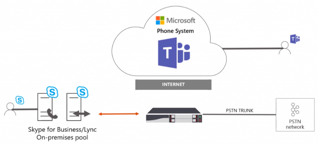 Direct Routing for Microsoft Teams Deep Dive: Part 5 / Blogs / Perficient