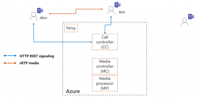 Direct Routing for Microsoft Teams Deep Dive: Part 1 / Blogs / Perficient