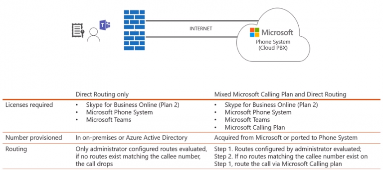 Direct Routing for Microsoft Teams Deep Dive: Part 4 / Blogs / Perficient