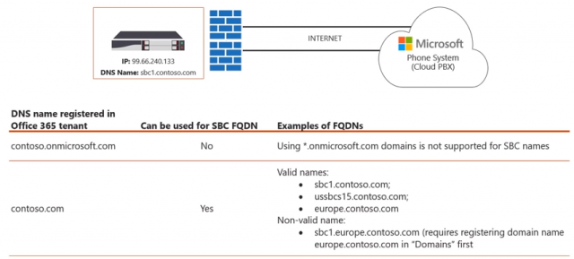 Direct Routing for Microsoft Teams Deep Dive: Part 3 / Blogs / Perficient