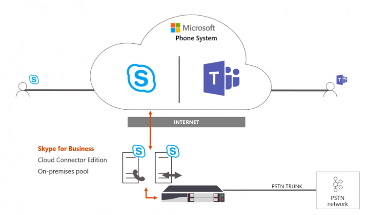 Direct Routing for Microsoft Teams Deep Dive: Part 5 / Blogs / Perficient