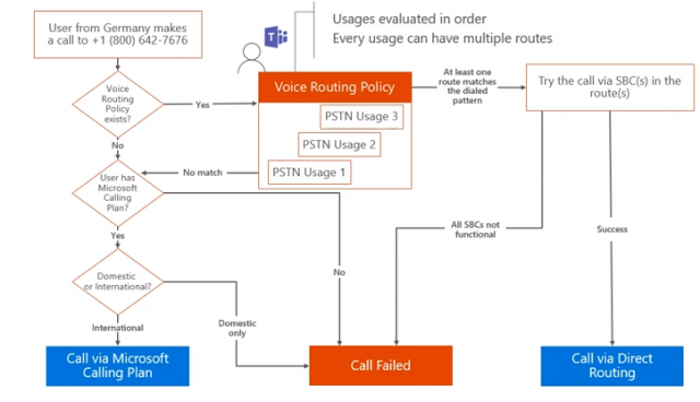 Direct Routing for Microsoft Teams Deep Dive: Part 4 / Blogs / Perficient