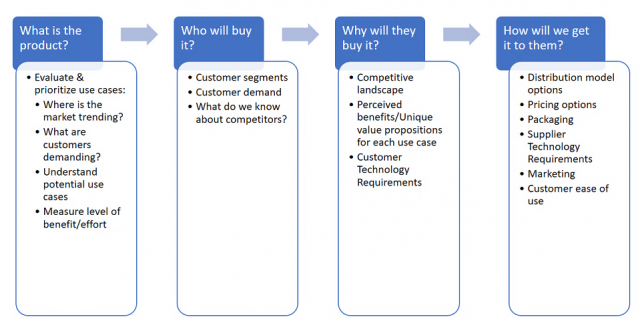 5 Steps to Monetize Your APIs / Blogs / Perficient