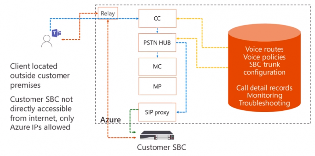 Direct Routing for Microsoft Teams Deep Dive: Part 2 / Blogs / Perficient