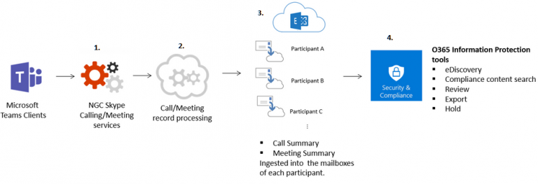 Microsoft Teams eDiscovery for Calling/Meetings / Blogs / Perficient