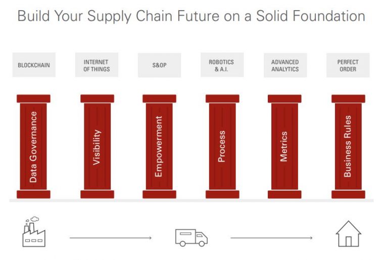 What’s Next in Supply Chain? / Blogs / Perficient