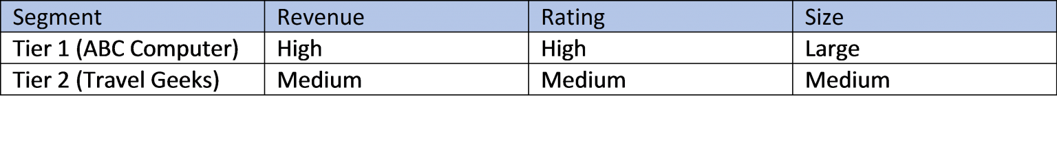 How to Set Default Pricing in Oracle Order Management Cloud / Blogs ...