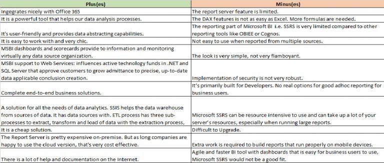 Oracle BI vs Tableau vs Microsoft BI / Blogs / Perficient