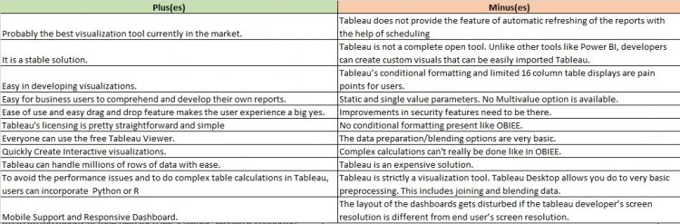 Oracle BI vs Tableau vs Microsoft BI / Blogs / Perficient