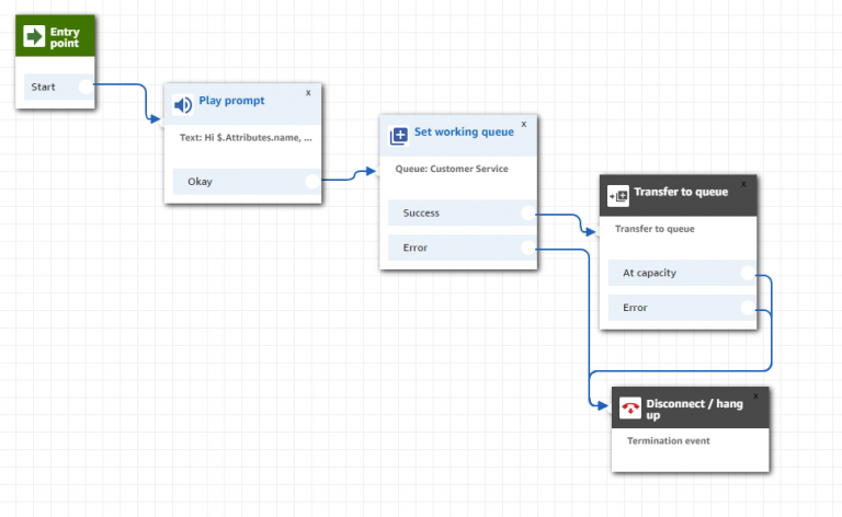 Automated Calling with Amazon Connect Outbound Contact API / Blogs ...