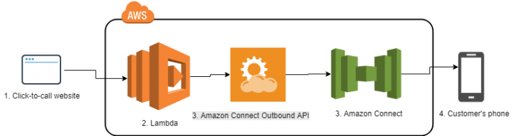 Automated Calling with Amazon Connect Outbound Contact API / Blogs ...