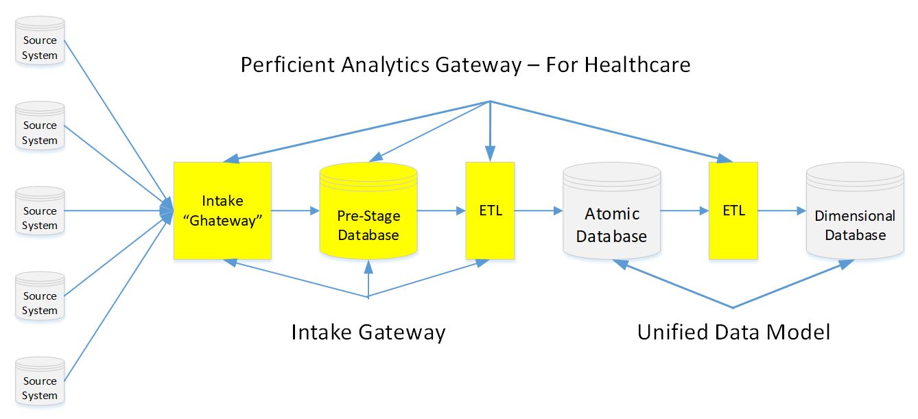 Data Integration: Taming the Beast of Healthcare – Part 3 / Blogs ...