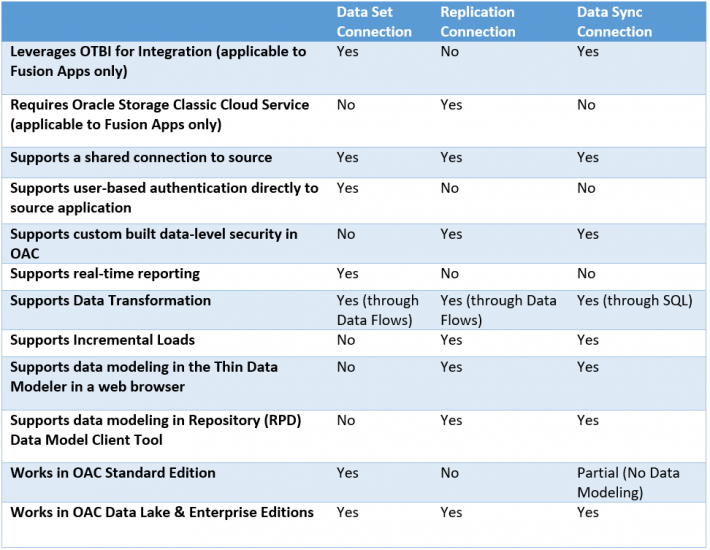 How To Integrate Oracle Saas Data Into Oracle Analytics Cloud Blogs Perficient