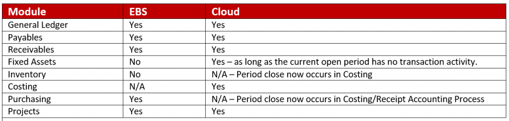 Oracle Cloud Period Close - What's New? / Blogs / Perficient