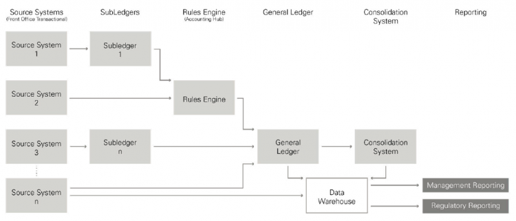 Crafting an Effective Financial System Process / Blogs / Perficient