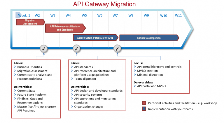 Replace Your Legacy API Gateway / Blogs / Perficient