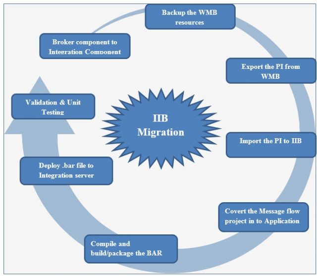Migration from WebSphere Message Broker to IBM Integration Bus / Blogs / Perficient