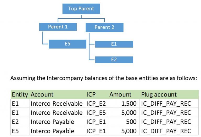 Fccs Eliminations Blogs Perficient