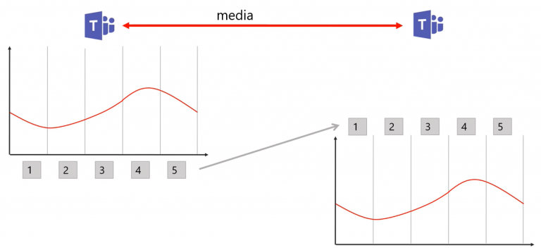 Plan Your Network in Microsoft Teams (2019) - Part 3 / Blogs / Perficient