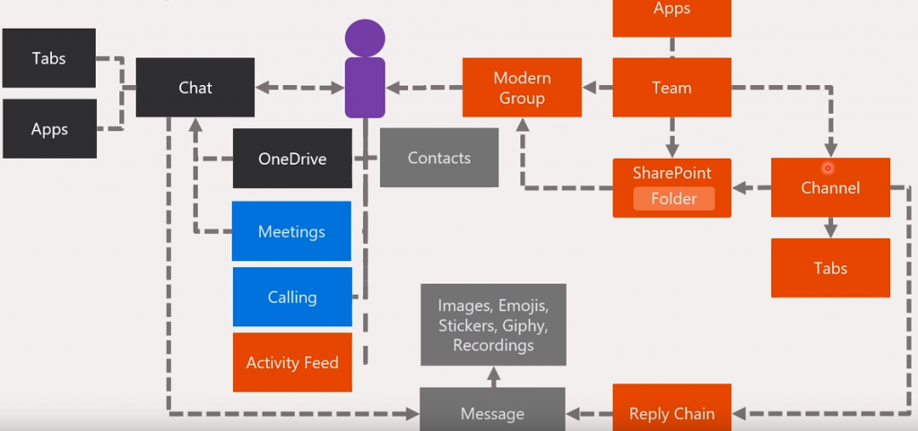 Core Components of Microsoft Teams - Part 1 - Perficient Blogs