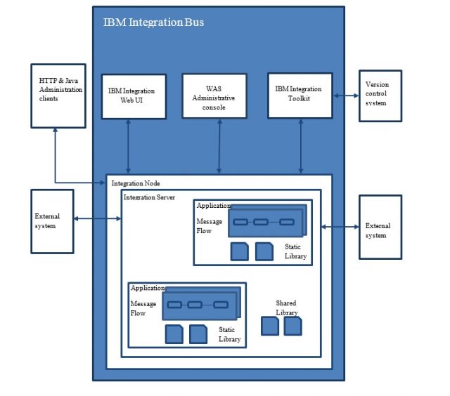 Migration From Websphere Message Broker To Ibm Integration Bus Blogs