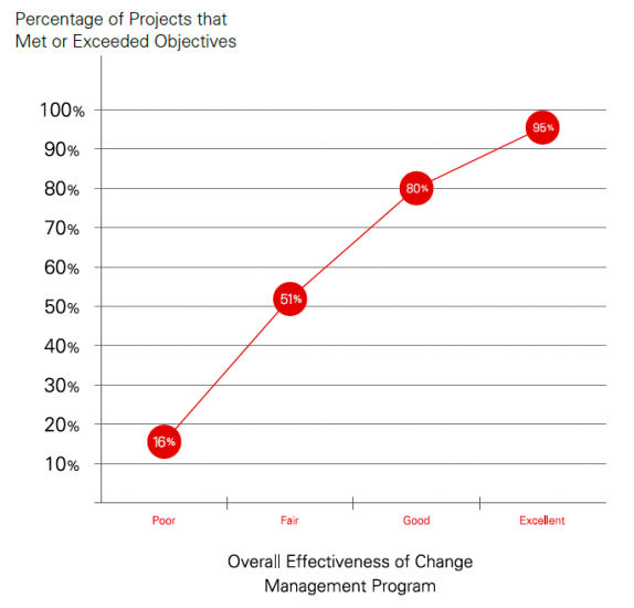 Increase Success by Managing Disruption with Change Management / Blogs ...