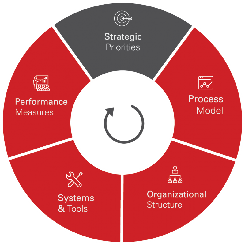 Capturing Key Insights to Define Strategic Priorities / Blogs / Perficient