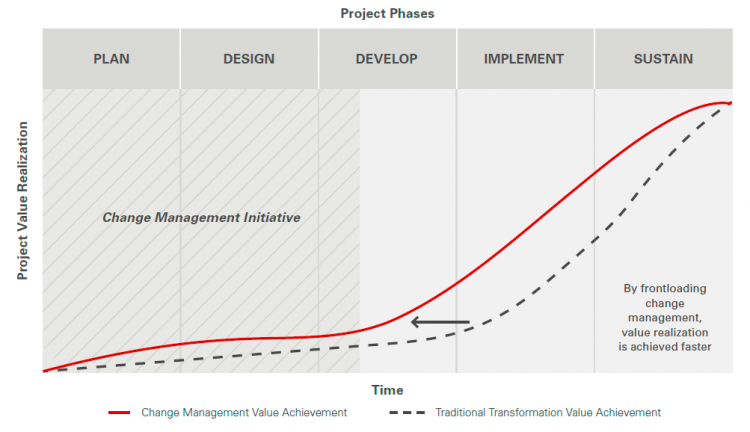 Organizations Don’t Realize the Value of Business Transformations